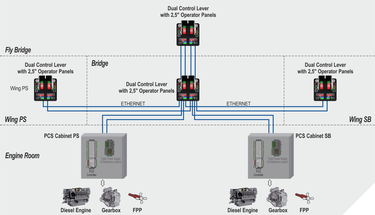Propulsion Control System - Praxis Automation Technology B.V. Propulsion Control System - Praxis Automation Technology B.V.